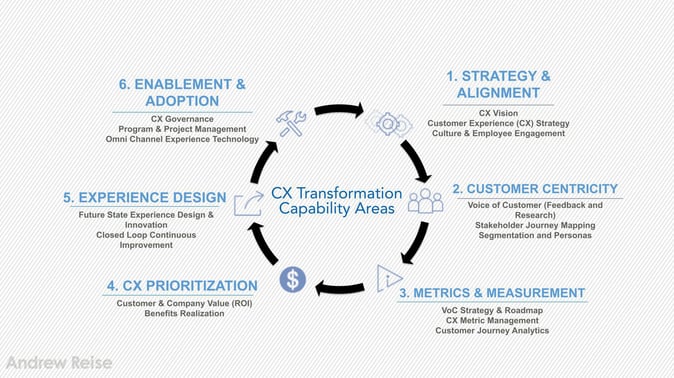 Building a Successful Customer Experience Program: 7 Key Elements